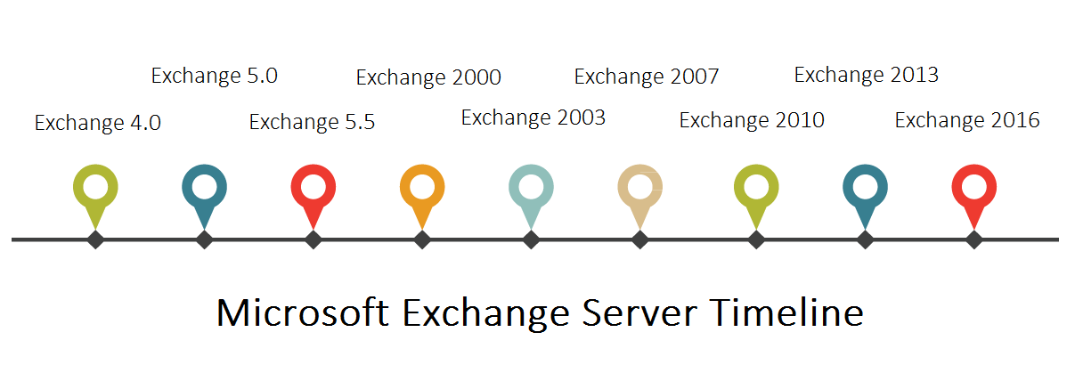 Microsoft Exchange Server Timeline, Exchange 4.0 - 2016 Features Microsoft Exchange Server Timeline, Exchange 4.0 - 2016 Features